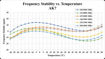 China 7 by 5 millimeter XO oscillator ABRACON AK7DBF1-1000000T2 ultra low jitter frequency 100 megahertz for sale