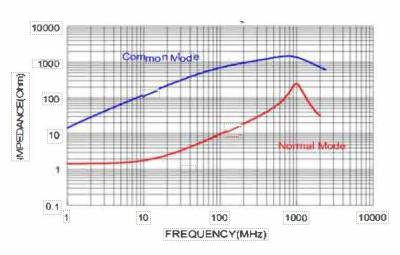 China Surface Mount Chip Common Mode Choke CND-tek CC2012A-751 H-CND with High Frequency Noise Suppression for sale