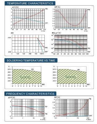 China High frequency DC and PFC box type capacitor DGCX MKP564J2EC51GC0300R with epoxy resin encapsulation for sale