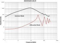 China Automotive Grade Common Mode Chip Inductor EATON ACE2V3225-201-R Suitable for Ethernet ADAS and Sensors for sale