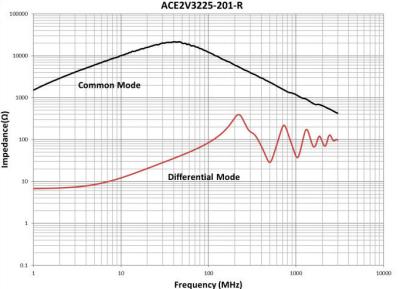 China Automotive chip inductor EATON ACE2V3225-101-R compliant with AEC Q200 and OPEN Alliance 2.0 standards for sale