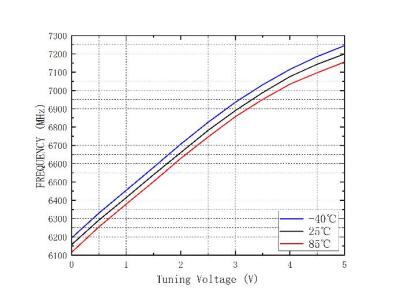 China Voltage Controlled Oscillator INNOTION YSGM606808 Designed for 4.2V to 6V Supply Voltage Applications for sale