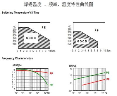 China metallized polyester film capacitor KYET PE105J2A0503-1 designed for various electronic applications for sale
