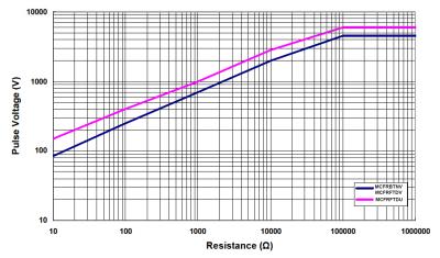 China Metal Film Resistor Multicomp MCFRFTDU0220 Featuring Precision Tolerance and Low TCR for Medical Equipment for sale