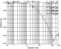 China Dual low pass filter array onsemi CM1411-03CP with emi rfi reduction and 8 kV esd protection rating for sale