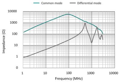 China Ferrite core CAN choke PULSE PE-1210AGC101STS designed for 2 line EMI suppression in CAN Bus systems for sale