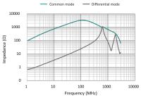China Ferrite core CAN choke PULSE PE-1210AGC101STS designed for 2 line EMI suppression in CAN Bus systems for sale