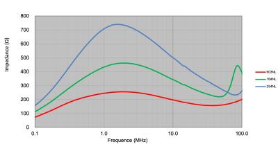 China THT Common Mode Choke PULSE PMC9539.164NL with 1000 Volt Isolation Voltage and 22 Amp Current Rating for sale