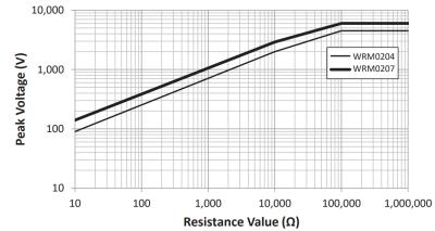 China TT Electronics WRM0204C-160RFI MELF resistor with plated steel caps and low thermal impedance rating for sale
