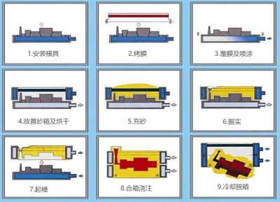 China Vacuum-Process Casting Production Line for sale