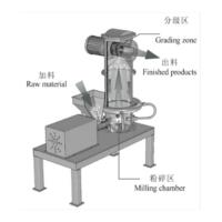 China Less Investment Fluidized Bed Opposed Jet Mill High Crushing Strength for sale
