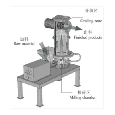 China Less Investment Fluidized Bed Opposed Jet Mill High Crushing Strength for sale