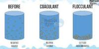 China Water Treatment Anionic Polyacrylamide Powder with High Flocculation Capacity for Effective Contaminant Removal for sale