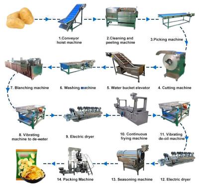 China Oil Tank and Extra Oil for Capacity Potato Chip Processing Line in Food Production for sale