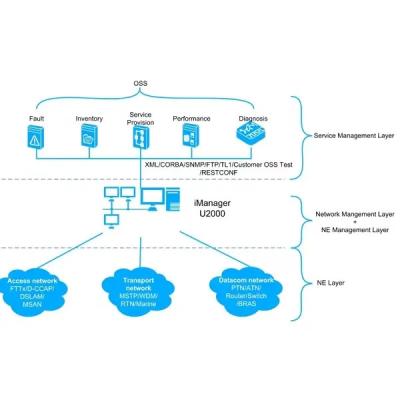 China Huawei NMS Netnumen U2000 R18 Network Management System License Powerful Software for Network Management for sale