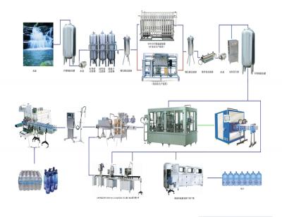 China Fully Automatic Mineral Water Production Plant for Beverage Production Optimization for sale