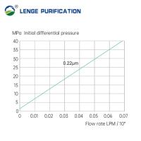 China 5 Inch DIPTFE Membrane High Flow Pleated Cartridge With Silicone Rubber Seal for sale