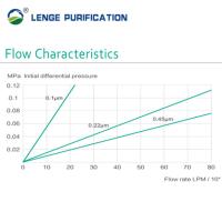 China 0.1μM Pore 10 Inch PP Pleated Filter Cartridge For Pre - Filtration for sale