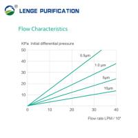 China 24.8cm Length MS Series Melt Blown PP Filter Cartridge For Liquid Filtration for sale