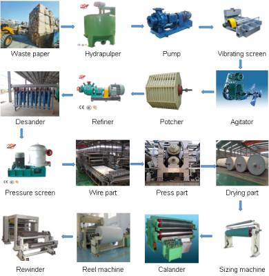 China Copy Printing Writing Paper Making Machine 2400 Mm Bagasse Pulp for sale