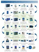 China Polymer Pouch Cell Assembly Line Customized For Lithium Ion Battery Manufacturing for sale