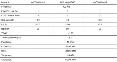 China N-female Two Way Radio Accessories 50 Ohm Indoor IP65 VSWR≤1.25 400-470MHz for sale