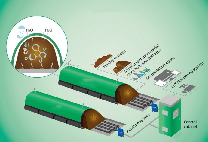 How to manage the manure waste for broiler farm?