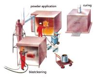 China Small Manual Powder Coating Line With Curing Oven And Powder Spraying Machine for sale