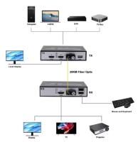 China compressed HDMI Video+Audio+USB KVM over fiber optical extender HDMI fiber optical media converter for sale