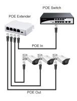 China DIN Rail POE Repeater Extender 1In 3Out 100m POE Input:44~57V/30W, POE Output 25W IEEE802.3AF/AT for sale
