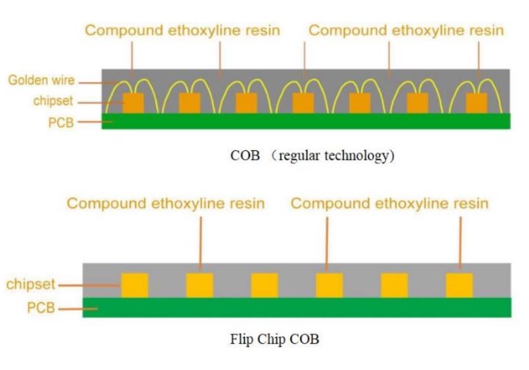 COB small pitch led