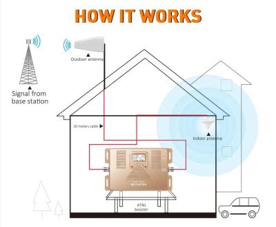 China CDMA Cellular Signal Booster Greatest 500m2 Coverage 5g Cell Phone Booster for sale