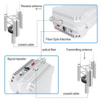 China 850mhz Gsm Amplifier And Booster 94db Mobile Gsm Dcs Repeater for sale