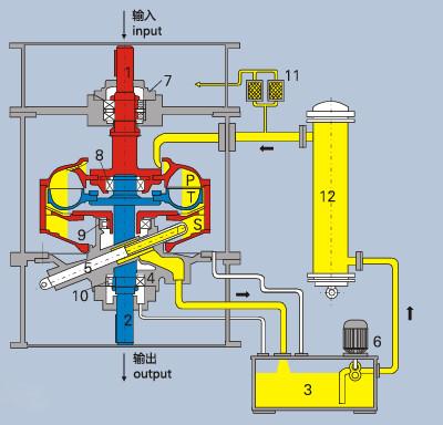 China Guangdong zhongxing power transmission YOTcl variable speed couplings YOTcl450 YOTcl500 YOTcl560 YOTcl650 YOTcl750 YOTcl875 for sale