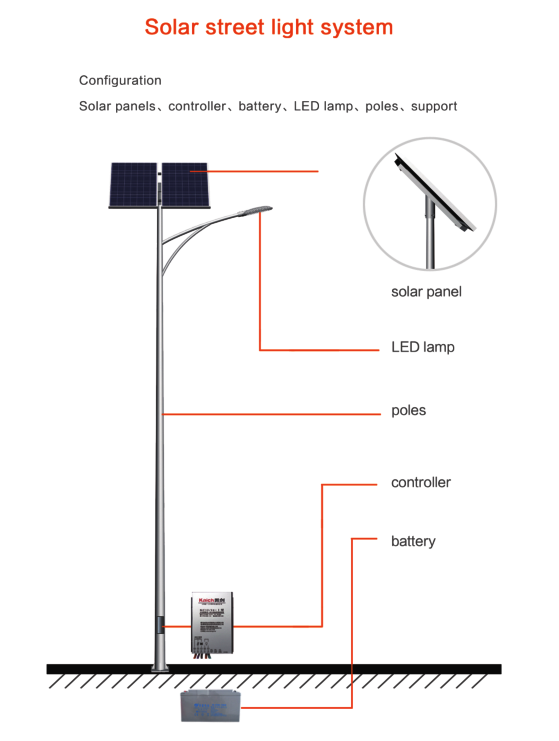 Solar street lamp configuration
