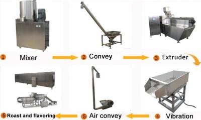 China Animal Food Pet Food Extruder Processing Line for sale