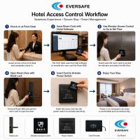China RFID Access Control Panel with 8000 Card Capacity, Multi-Floor Management & 20000 Event Logs for Hotel/Office Security for sale
