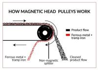 China High Gauss Magnetic Pulley for Mining Industry 14000 Gauss and Fast Sample Lead Time for sale