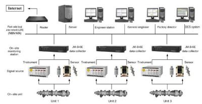 China Vibration Monitoring and Fault Analysis System  JM-B-6E On-lineVibration Monitoring and Fault Analysis System for sale