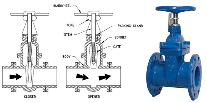 DN100 PN 10 And 16 Metal Seated Gate Valves Oval Body Cast Iron Inside Screw 0