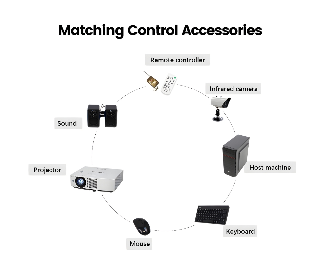 A fully functional interactive floor projection system is an integrated system of hardware, software and sensors.