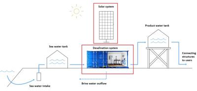 China OEM / ODM Solar Powered Ground Water Desalination System 35000 PPM for sale