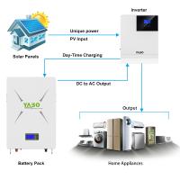China Powerwall Home Battery Backup 170Ah 200Ah 48v 100ah Lifepo4 Battery Pack for sale