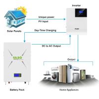 China 24v Lifepo4 Powerwall 5KWh 8.7KWh 10KWh 48V 170Ah for sale