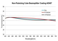 China Metallic Dielectric Hybrid Coating Broadband 400-700nm Beamsplitter Coating Non Polarizing for sale