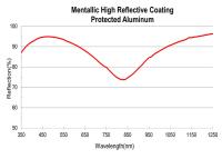 China Metallic  Thin Film Optical Coating High Reflective Coating For Wide Using Wavelengths for sale