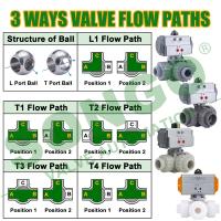 China 3Way PVC Pneumatic Ball Valve Corrosion Resistant Plastic Double Union Female Thread Type for sale