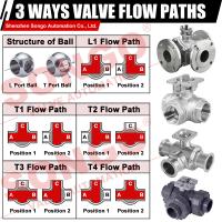 China Songo Manual 3 way flange ball valve full port ptfe seal L shape SS304 carbon steel PN16 150LB with handle for sale