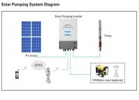 China IP65 IP20 250VDC Solar PV Panel For Farmland Irrigation System for sale