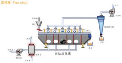 China ZLG Series Vibration Fluidized Bed Drier for sale